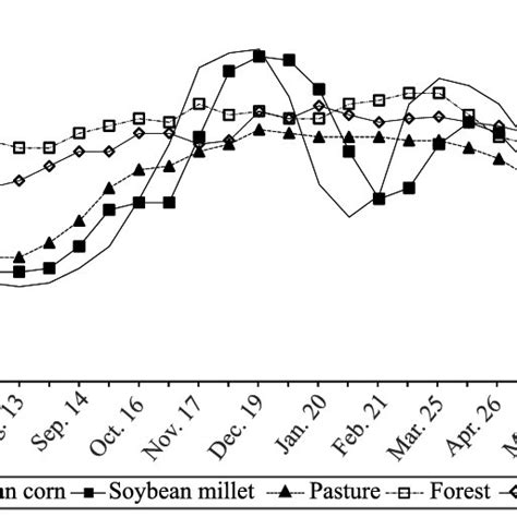 Temporal Pattern Of The Normalized Difference Vegetation Index Ndvi Download Scientific