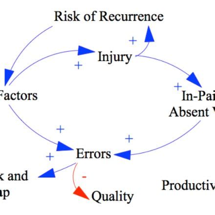 Example Causal Loop Diagram Showing Model Logic Download Scientific Diagram