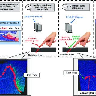 A Hand Object Segmentation And The Method For Defining Anchor Points