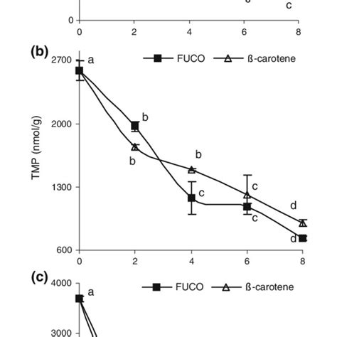 Hplc Profile And Uv Visible Spectra Of Purified Fucoxanthin Fuco Download Scientific Diagram