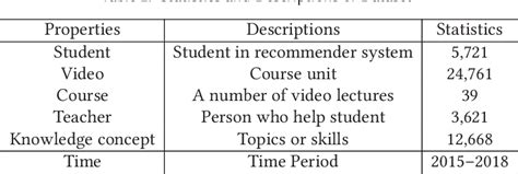 Table 2 From Reinforced Explainable Knowledge Concept Recommendation In Moocs Semantic Scholar