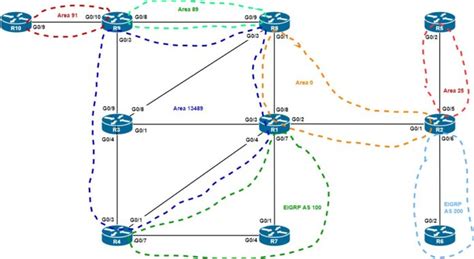 Ospf Stub Area Definition Operation And Configuration