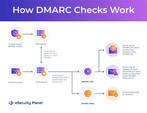 What Is DMARC Email Security Technology