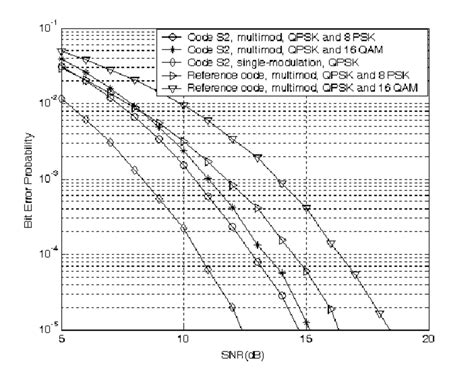 Bit Error Performance Of S 2 In Single And Multi Modulation Schemes