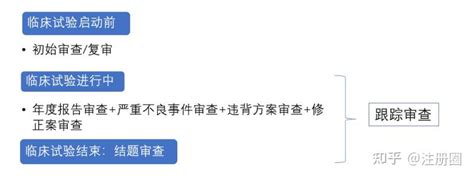 临床试验伦理审查中如何准备文件资料 知乎