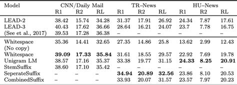 Results Of Pointer Generator Models With Different Tokenization Methods