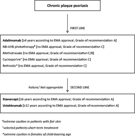Algorithm For The Systemic Treatment And Phototherapy Of Severe Chronic