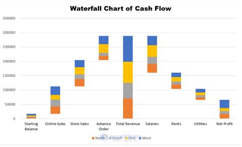 How To Make A Waterfall Chart With Multiple Series In Excel
