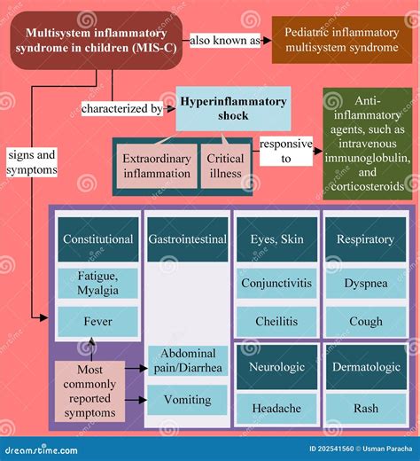 Pediatric Multisystem Inflammatory Syndrome Signs And Symptoms Stock