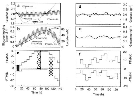 a b and c static fuzzy controller performance in simulations a download scientific