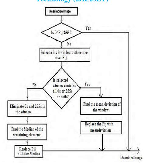 Figure 5 From An Efficient Adaptive Switching Median Filter