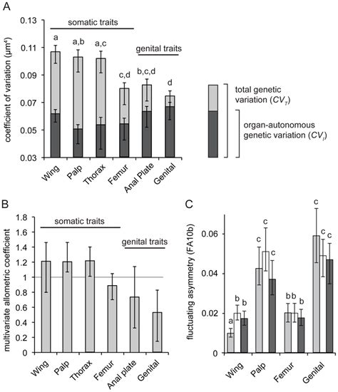 Genetic Variation Allometric Coefficient And Fluctuating Asymmetry Of