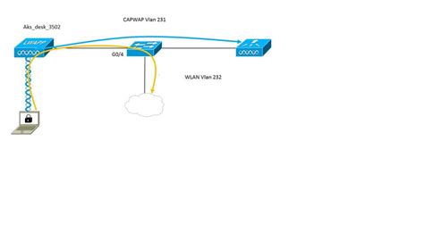 dot1x를 사용하여 flexconnect ap switchport 보안 cisco