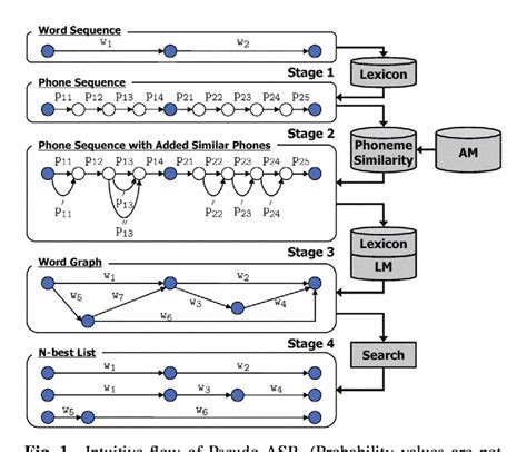 Figure 1 From Training Of Error Corrective Model For Asr Without Using