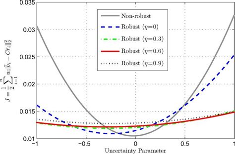 Effect Of The Tuning Parameter On Robust Performance Download Scientific Diagram