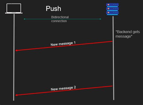 Exploring The Power Of Push A Dive Into Backend Communication Patterns