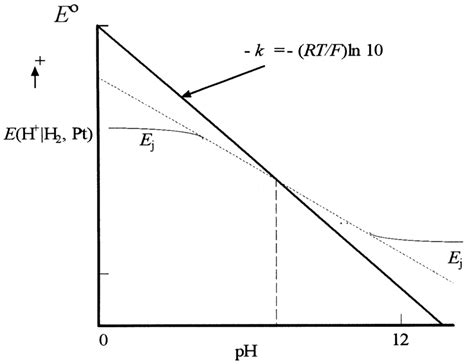 Schematic Plot Of The Variation Of Potential Difference −−−− For The