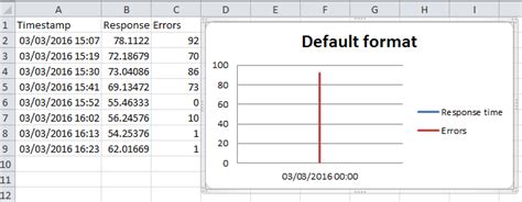 Excel Plot Against A Date Time X Series Stack Overflow