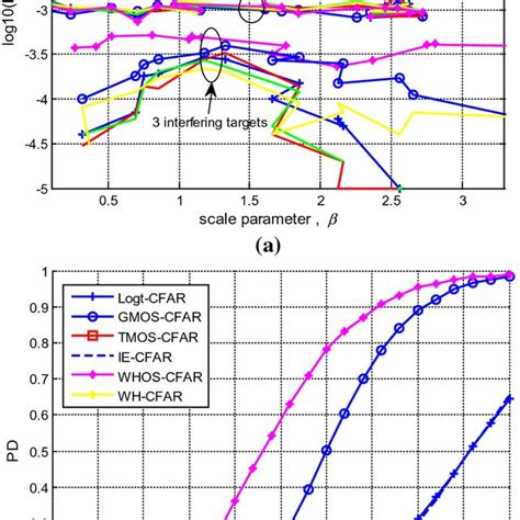 Performance Of Whos Detector Comparisons For Heterogeneous Pareto Type