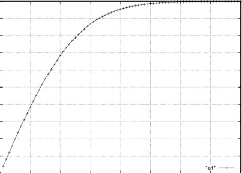 Error Function Of X Versus X Download Scientific Diagram