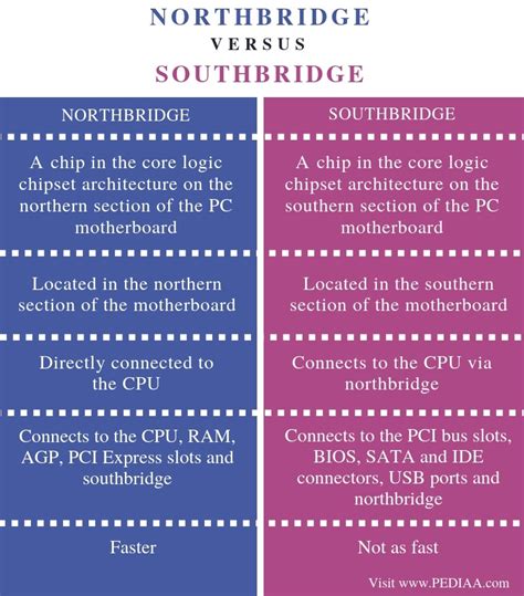 Difference Between Northbridge And Southbridge Pediaa Com