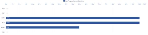 Filtering A Epic Progress Percentage Complete Measure Questions