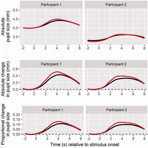 Illustration Of Baseline Correction And Proportionalization Of Data For Download Scientific