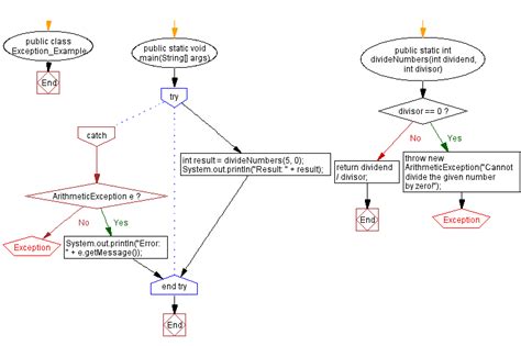 Java Flow Chart Ai Chain On Large Language Model For Unsupervised