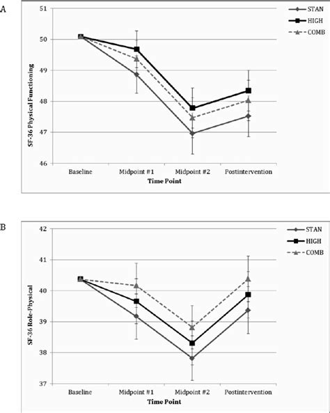 Effects Of Exercise Dose And Type On The Following Physical