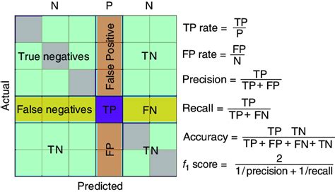 Fig C 1 Confusion Matrix And Performance Evaluation Metrics Calculated