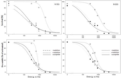 Dose Response Regression Curves Of 2 4 D On Log Scale Without Download Scientific Diagram