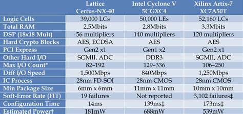 General Purpose Fpgas An Innovation Less Decade Embedded Computing Design