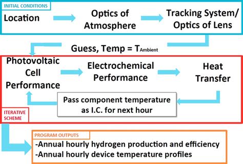 Simulation Flow Diagram Download Scientific Diagram