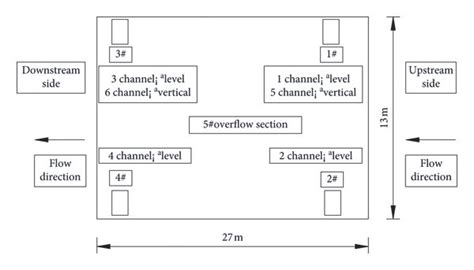 measuring point layout of no 5 overflow section of three gorges dam