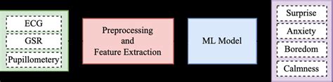 Emotion Estimation From Physiological Signal Download Scientific Diagram