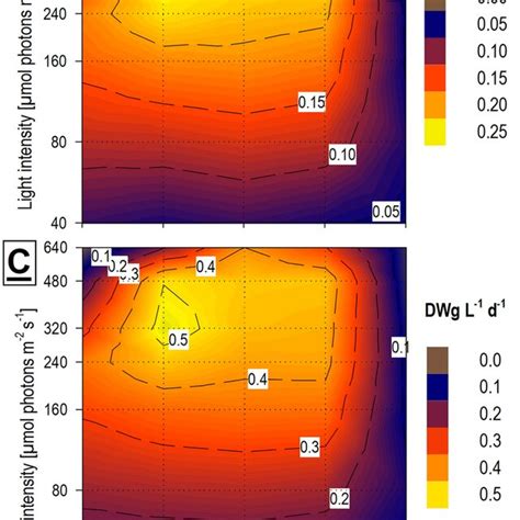 Example Of The Application Of The Weibull Growth Curve Equation To One Download Scientific