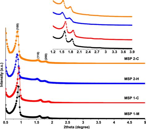 Small Angle X Ray Diffraction Curves For The Samples Extracted From