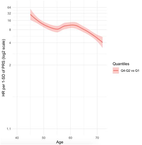 R Visually Unequal Spaced Log2 Scaled Axis With Geomsmooth Stack