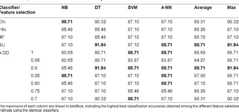 Table 13 From A Robust Gene Selection Method For Microarray Based