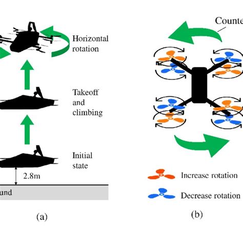 Pdf Takeoff Simulation Of Evtol Airplane With Coaxial Propellers By Fluid Rigid Body Interaction