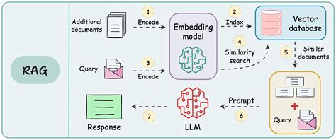 Chunking Strategies For RAG By Avi Chawla
