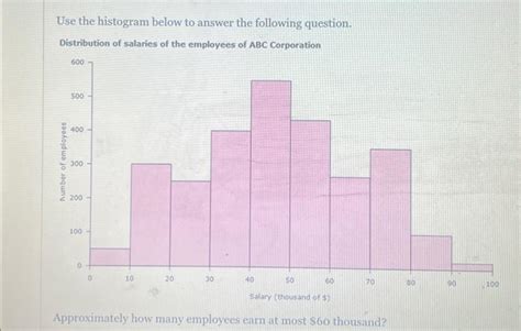Solved Use The Histogram Below To Answer The Following Chegg