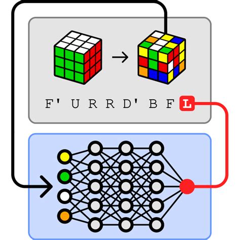 The Proposed Learning Algorithm For Solving Rubiks Cube We Train A Download Scientific