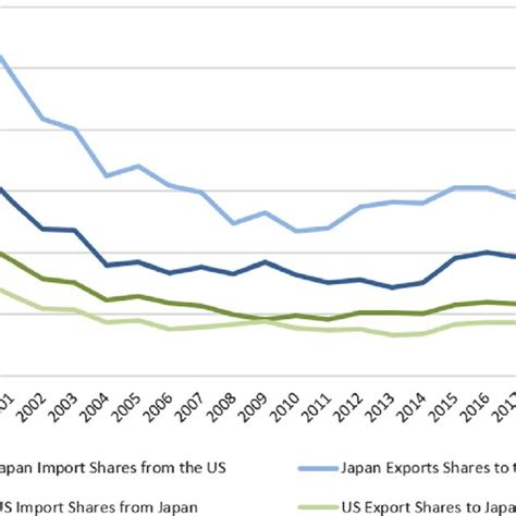 Import And Export Shares Source World Input Output Database Timmer Et