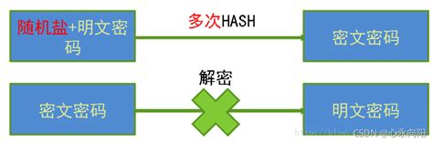 Pbkdf2算法原理 Csdn博客