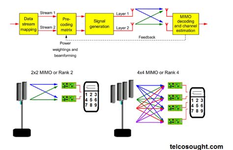 multiple in multiple out mimo system benefits multi user telcosought