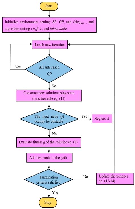 Grid Based Mobile Robot Path Planning Using Aging Based Ant Colony Optimization Algorithm In