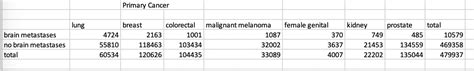 Solved What Biostatistical Analysis Can This Data Table Be Chegg Com