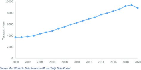 Indias Primary Energy Consumption Source Our World In Data Based On
