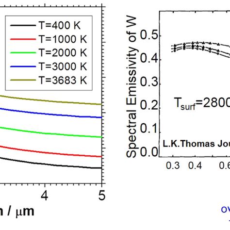 Left W Spectral Emissivity According To [14] And Right The Normal